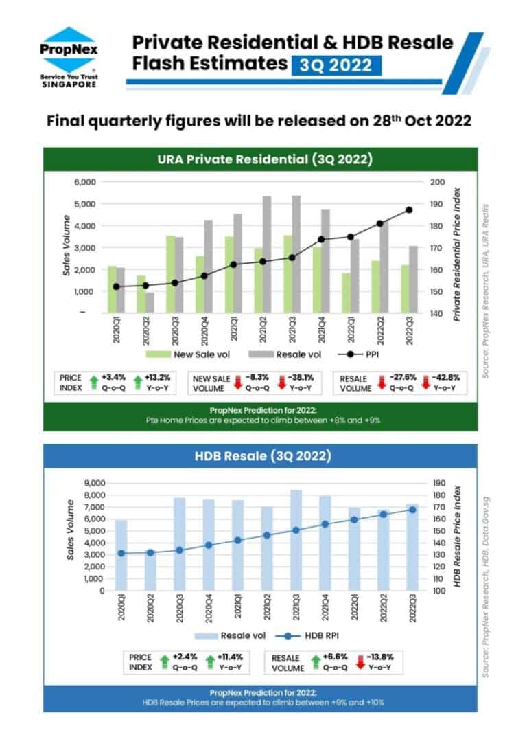 Singapore Home Prices Continues Growth In Q3 2022 - Singapore Property News